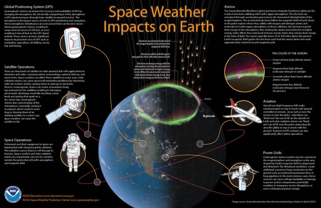 When the Sun Attacks: Defending Yourself Against Solar Flares and the ...