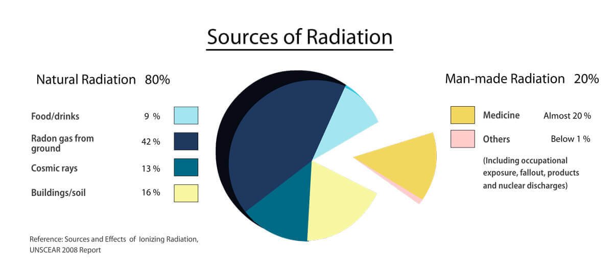 Atomic Deaths: How to Avoid Everyday Radiation Poisoning - American ...