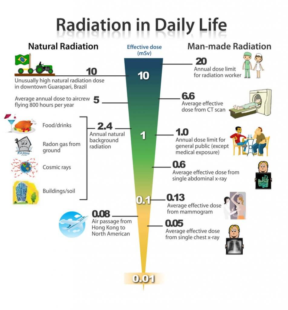 Atomic Deaths: How to Avoid Everyday Radiation Poisoning - American ...